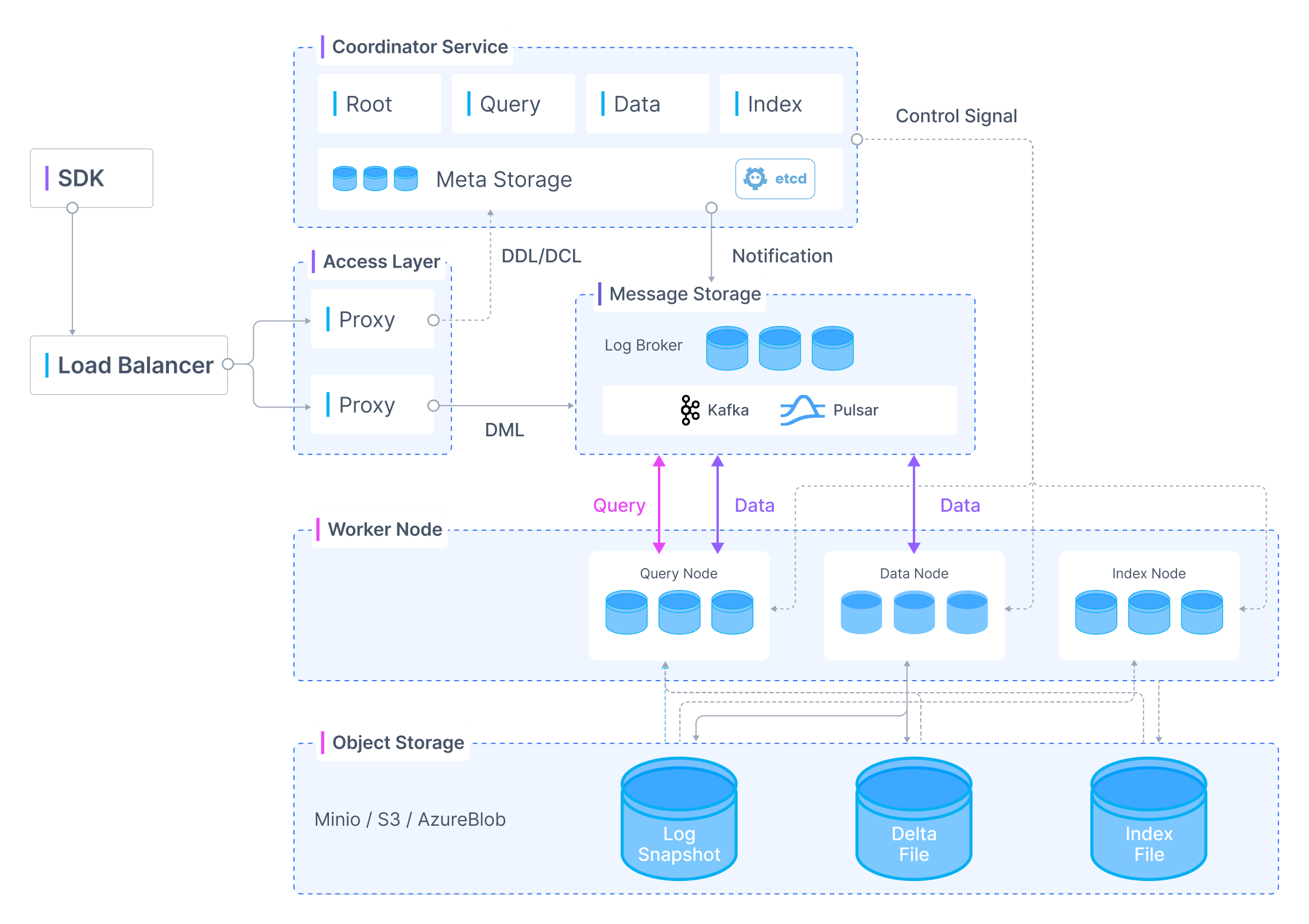 Milvus - Zilliz 开源向量数据库